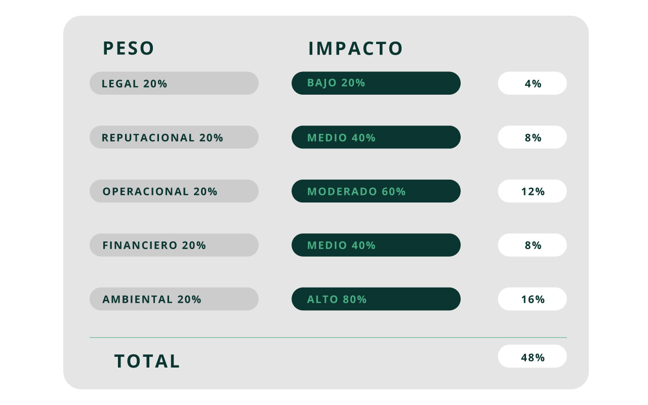 ¿Cómo funciona el cálculo del riesgo inherente y residual en Pirani?